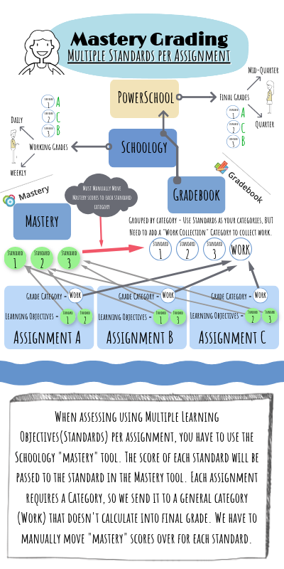 Mastery Grading w/ Multiple Standard per Assignment copy | Genially