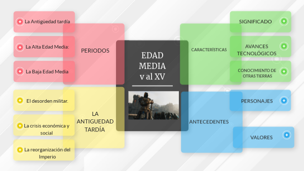 EDAD MEDIA | Genially