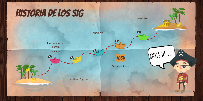 HISTORIA DE LOS SIG | Genially