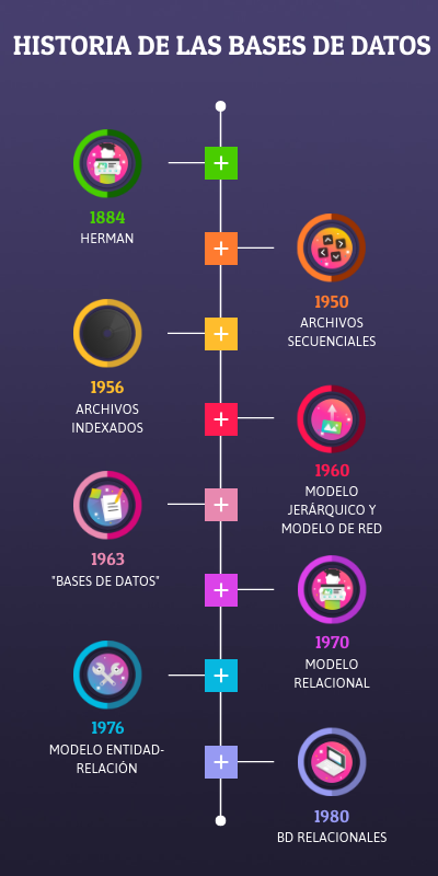 HISTORIA DE LAS BASES DE DATOS | Genially