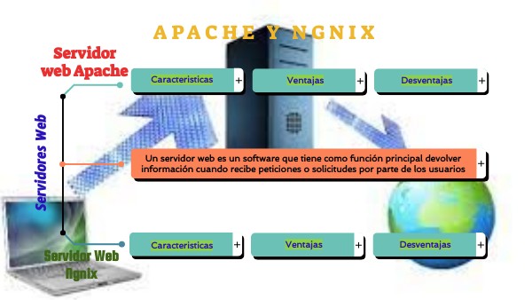 Apache y Ngnix | Genially