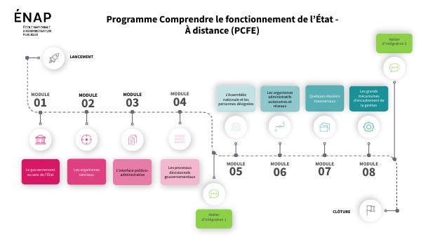Architecture PCFE | Genially