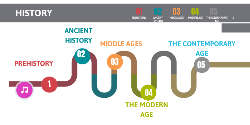PERIODS OF HISTORY | Genially