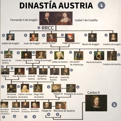 Dinastía Austria | Genially