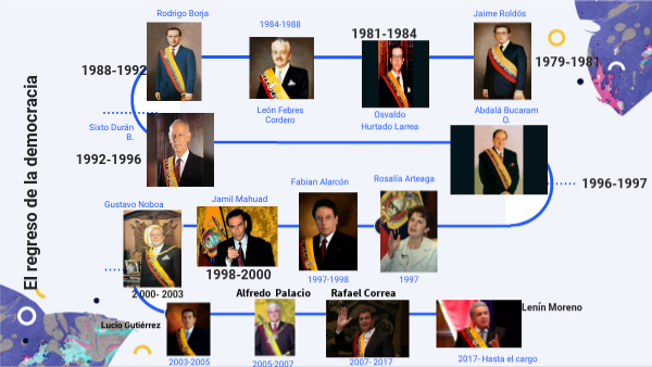 Línea de tiempo de "Los presidentes del Ecuador"