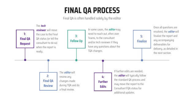 27. Final QA Process