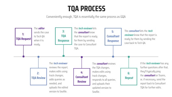 22. TQA Process