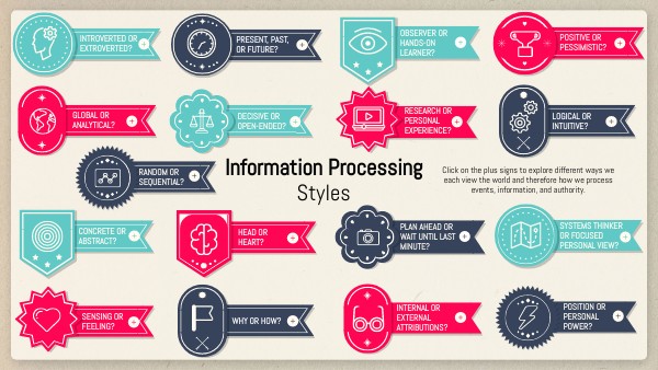 Information Processing Styles | Genially