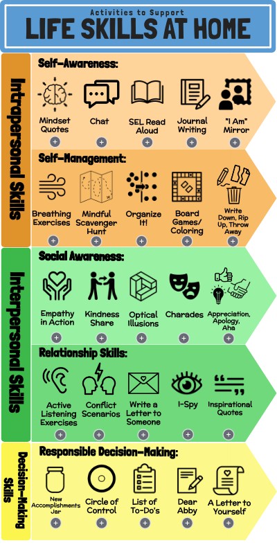 Life Skills at Home | Genially
