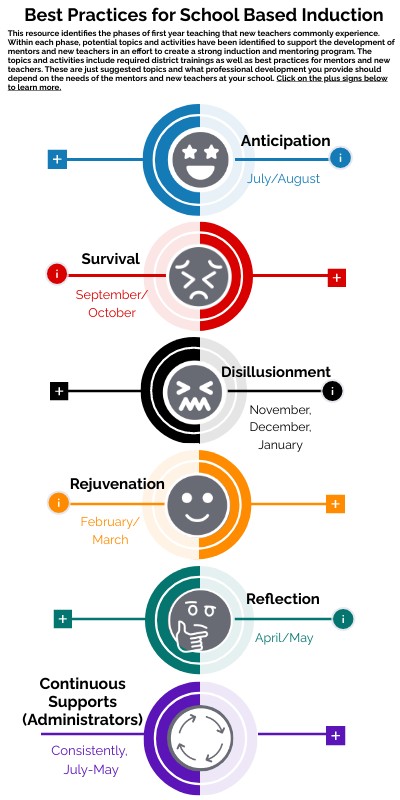 Best Practices for School Based Induction | Genially