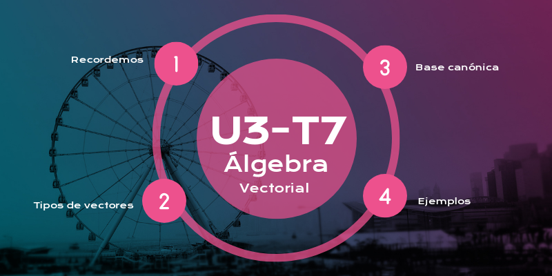 1ro U3 - T7 álgebra vectorial | Genially