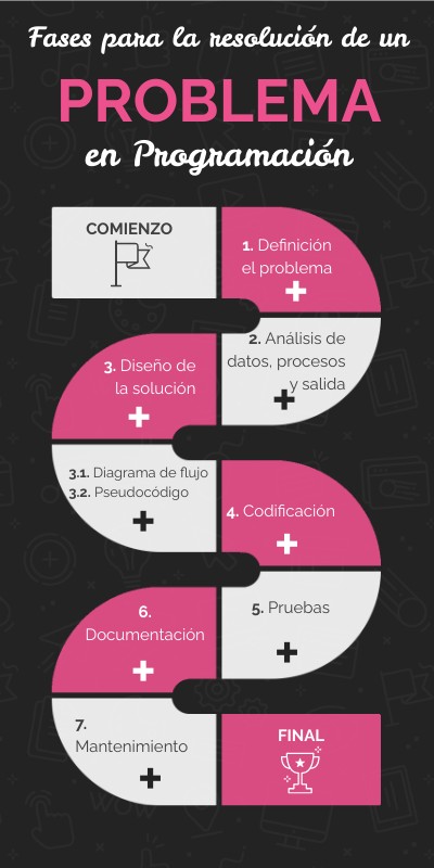 Fundamentos de programación: Fases | Genially