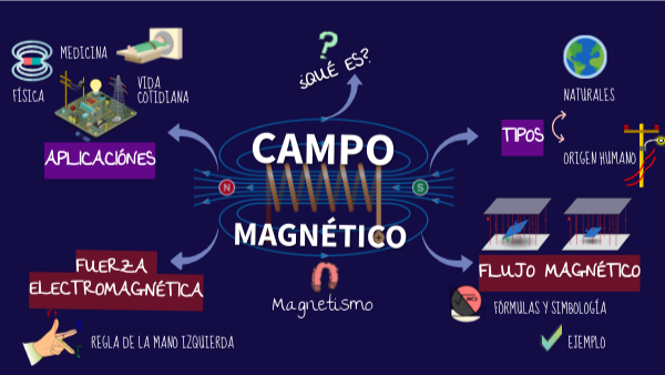 CAMPO MAGNETICO | Genially