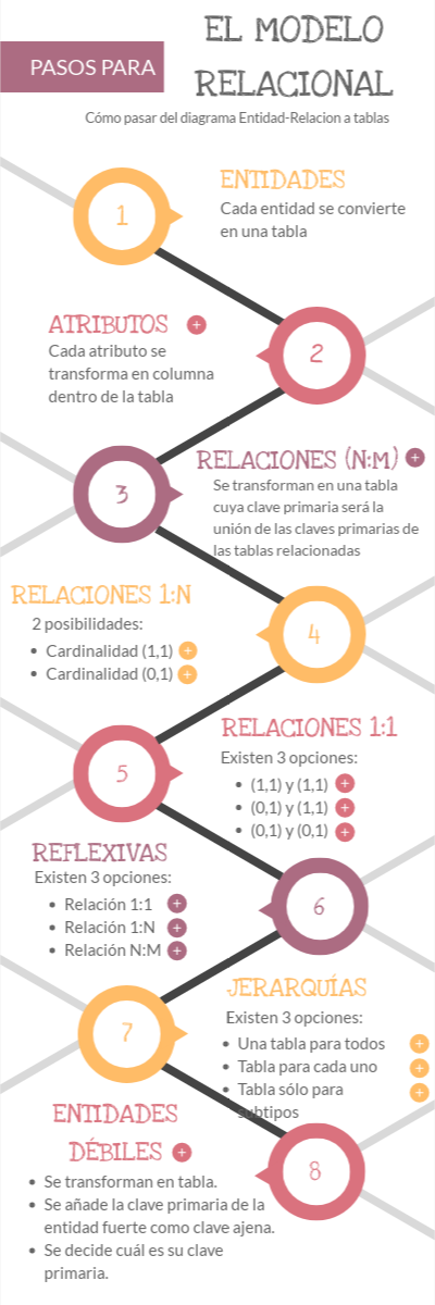 Paso a Modelo Relacional