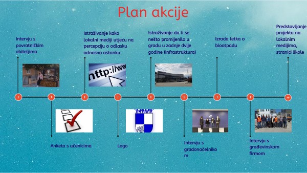Plan akcije