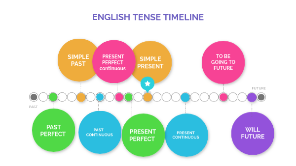 English tense timeline | Genially