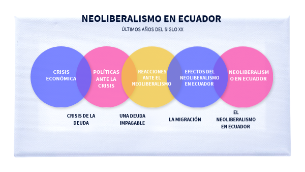 Neoliberalismo en Ecuador | Genially