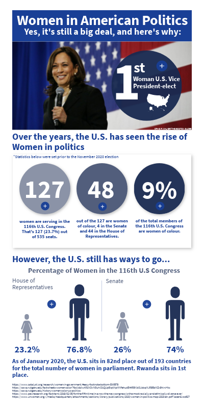 Women in American Politics | Genially