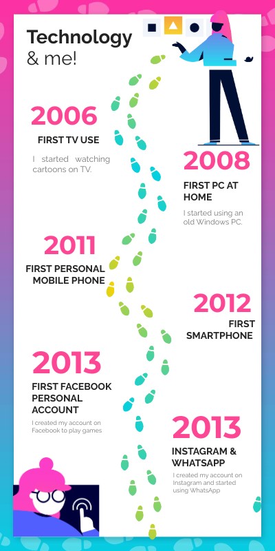 Technology & Me - Timeline