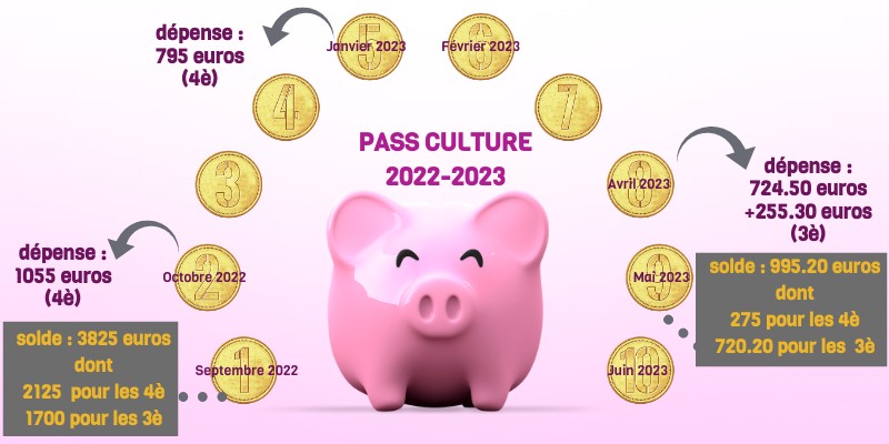 POINT PASS CULTURE MAI 2023 | Genially