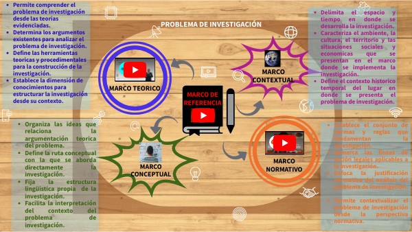 ORGANIZADOR GRAFICO MARCO DE REFERENCIA | Genially