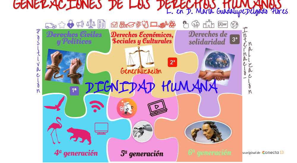 Seis generaciones de los ddhh | Genially