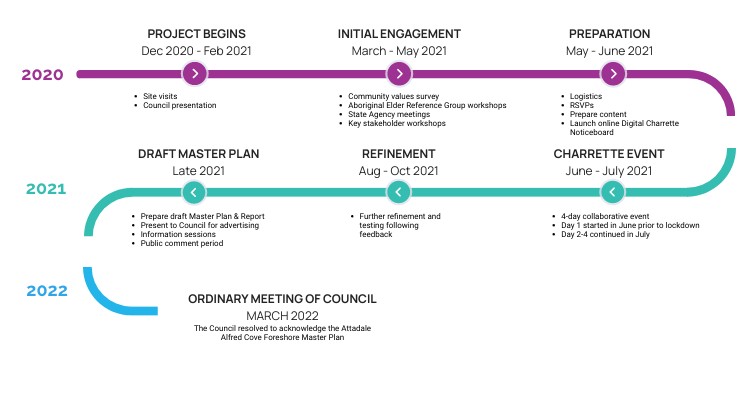 Attadale Alfred Cove timeline