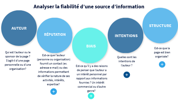 Analyser la fiabilité d'une source d'information | Genially