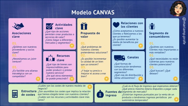 Modelo CANVAS | Genially