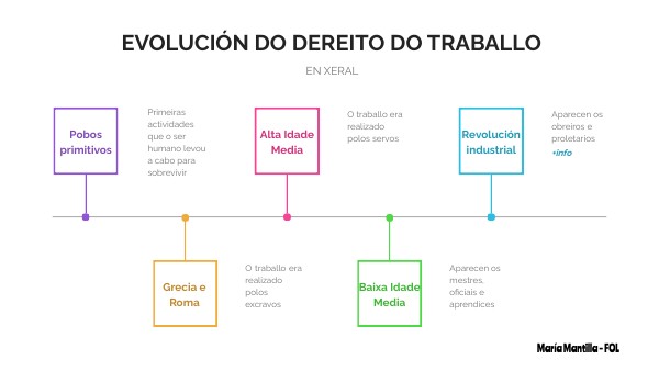 Evolución do dereito do traballo | Genially