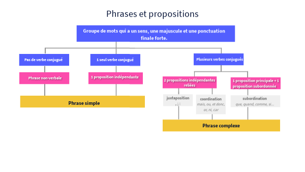phrases et propositions