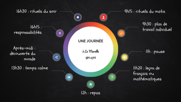 Organisation journée / semaine (La Marelle) | Genially