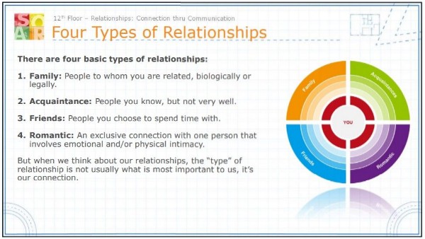 Floor 12: Four Types of Relationships
