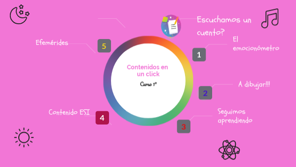 Contenidos en un click | Genially