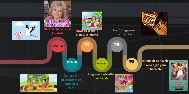 Laura esquivel | Genially