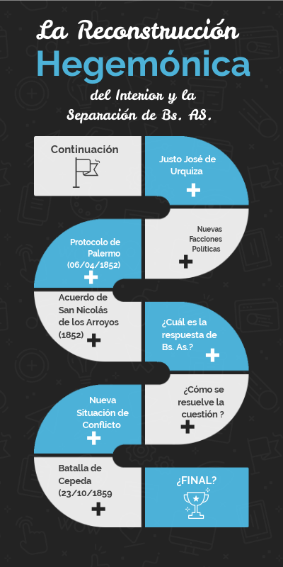 La Reconstrucción Hegemónica del Interior y la Separación de Bs. As ...