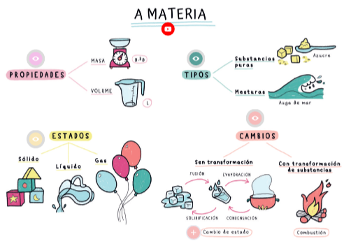 A MATERIA - Imaxe interactiva | Genially