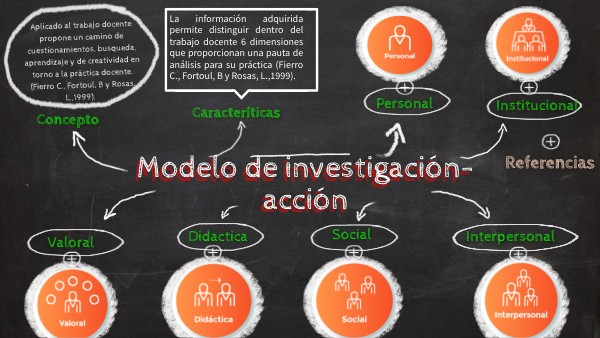 Modelo de investigación-acción | Genially