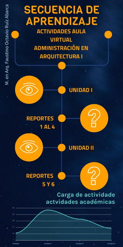Secuencia de aprendizaje