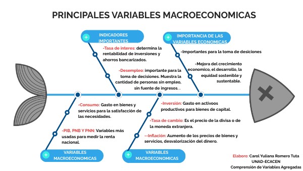 PRINCIPALES VARIBLES MACROECONOMICAS