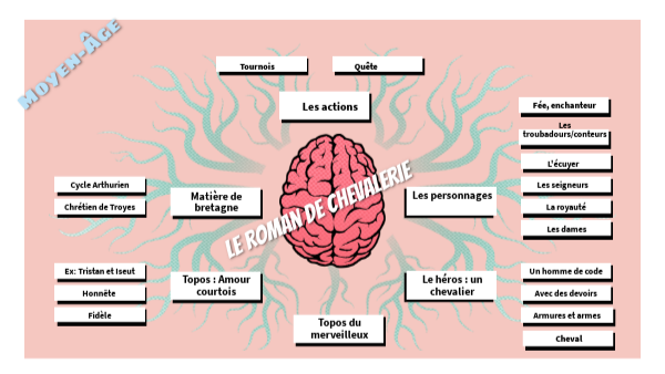 Carte mentale roman de chevalerie | Genially