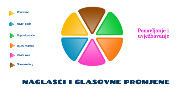 Naglasci i glasovne promjene | Genially