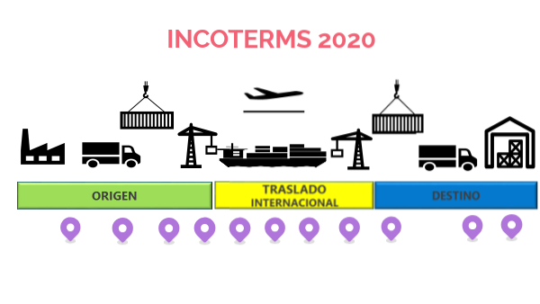 INCOTERMS | Genially