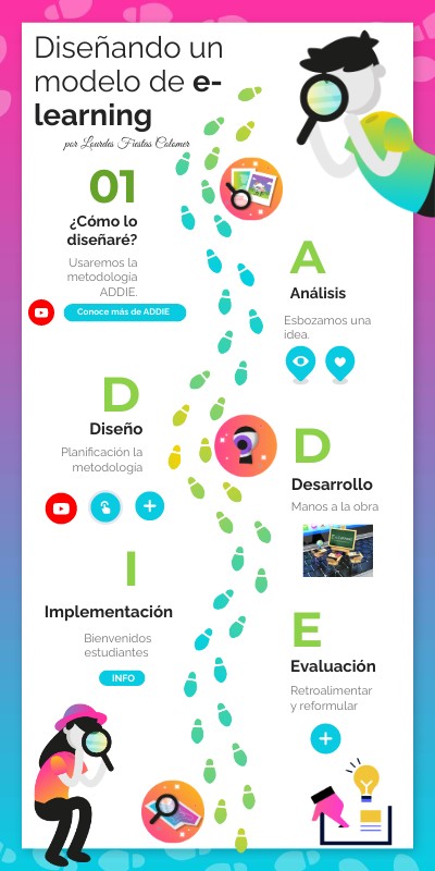 Modelo de e-learning | Genially