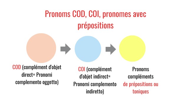 PRONOMS COD; COI, TONIQUES | Genially