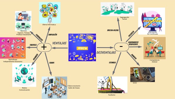 MAPA MENTAL TIC´s | Genially