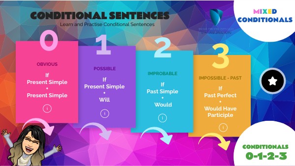Conditionals 0-1-2-3 | Genially