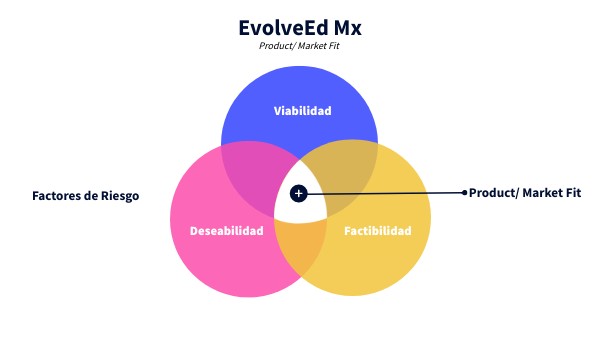 Product Market Fit | Genially