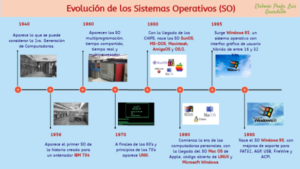 Evolución de los Sistemas Operativos | Genially