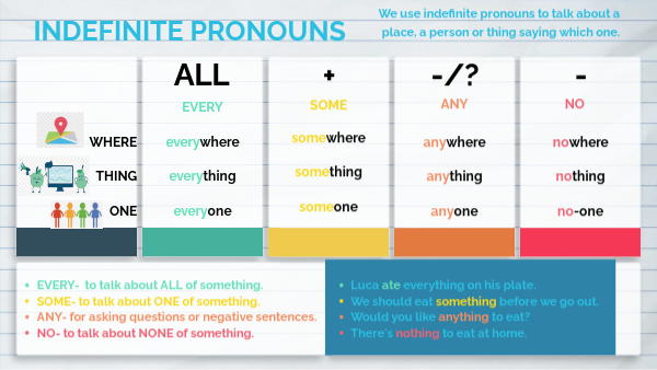 Indefinite Pronouns | Genially